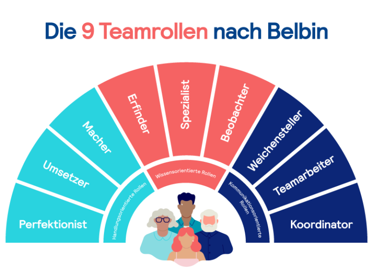 Teamrollen nach Belbin für die ideale Zusammenarbeit