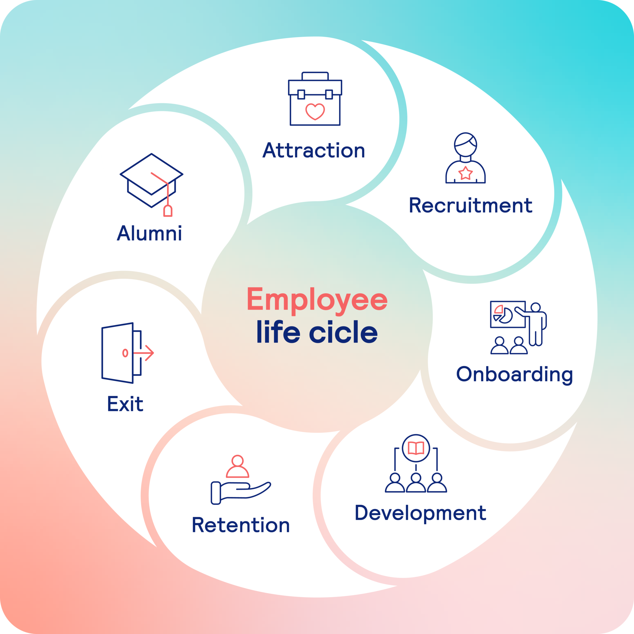 Was ist der Employee Life Cycle?
